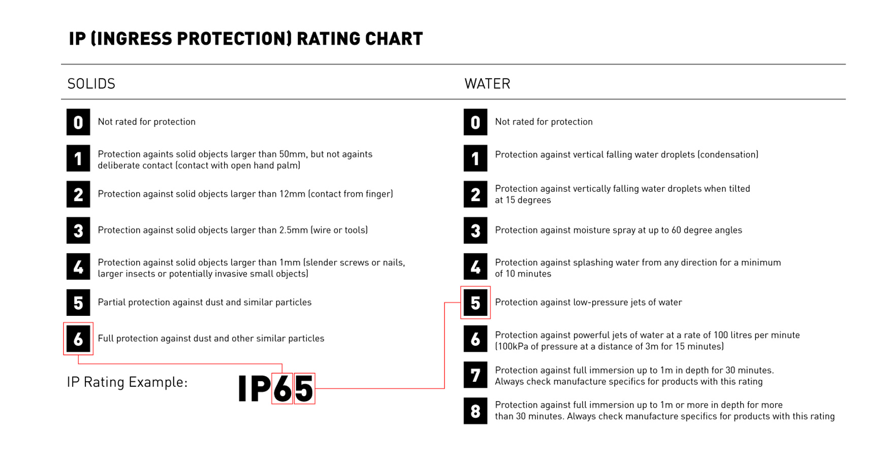 Why Brightgreen LEDs are Apocalypse Ready: IC, IK, and IP Ratings ...